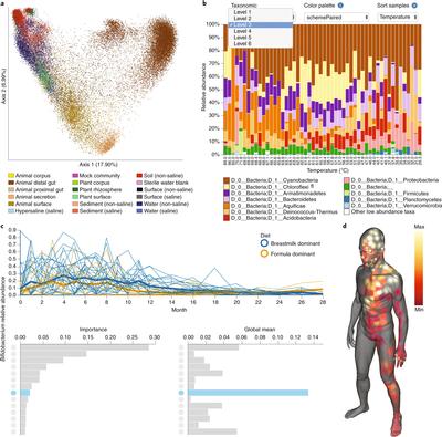 QIIME 2: Re-Engineered System Allows for Reproducibility, Transparency ...